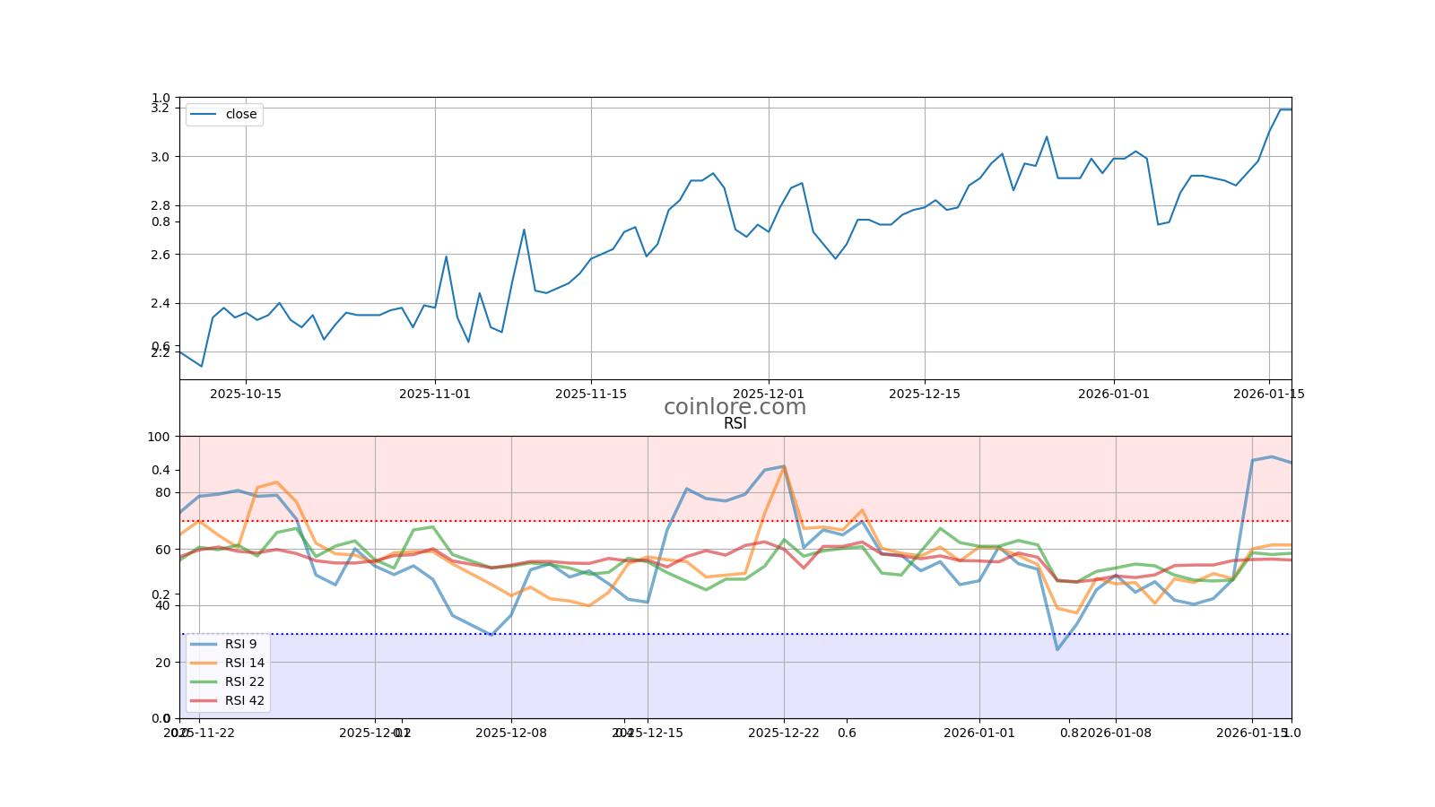 Obyte RSI indicator