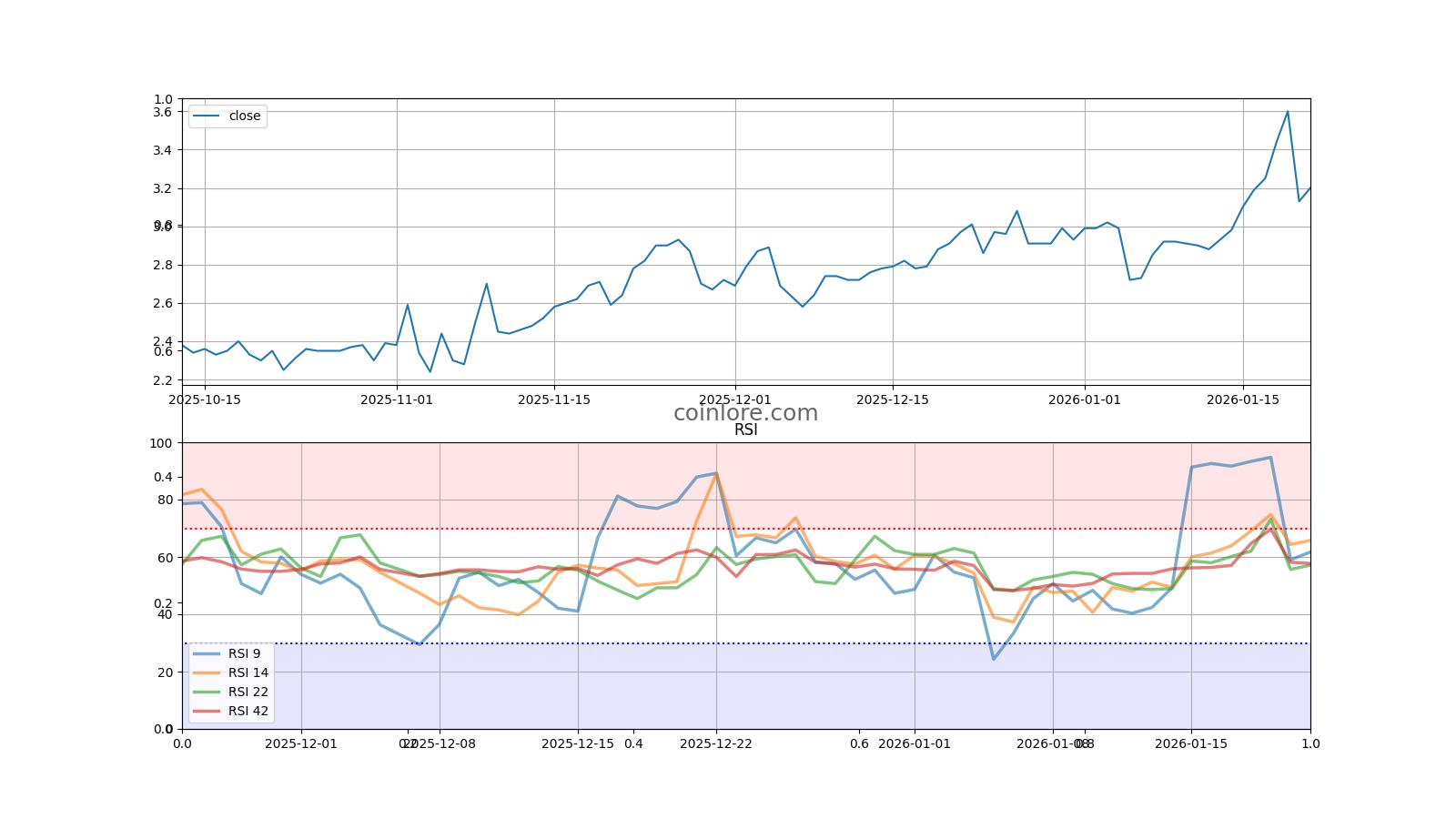 Obyte RSI indicator