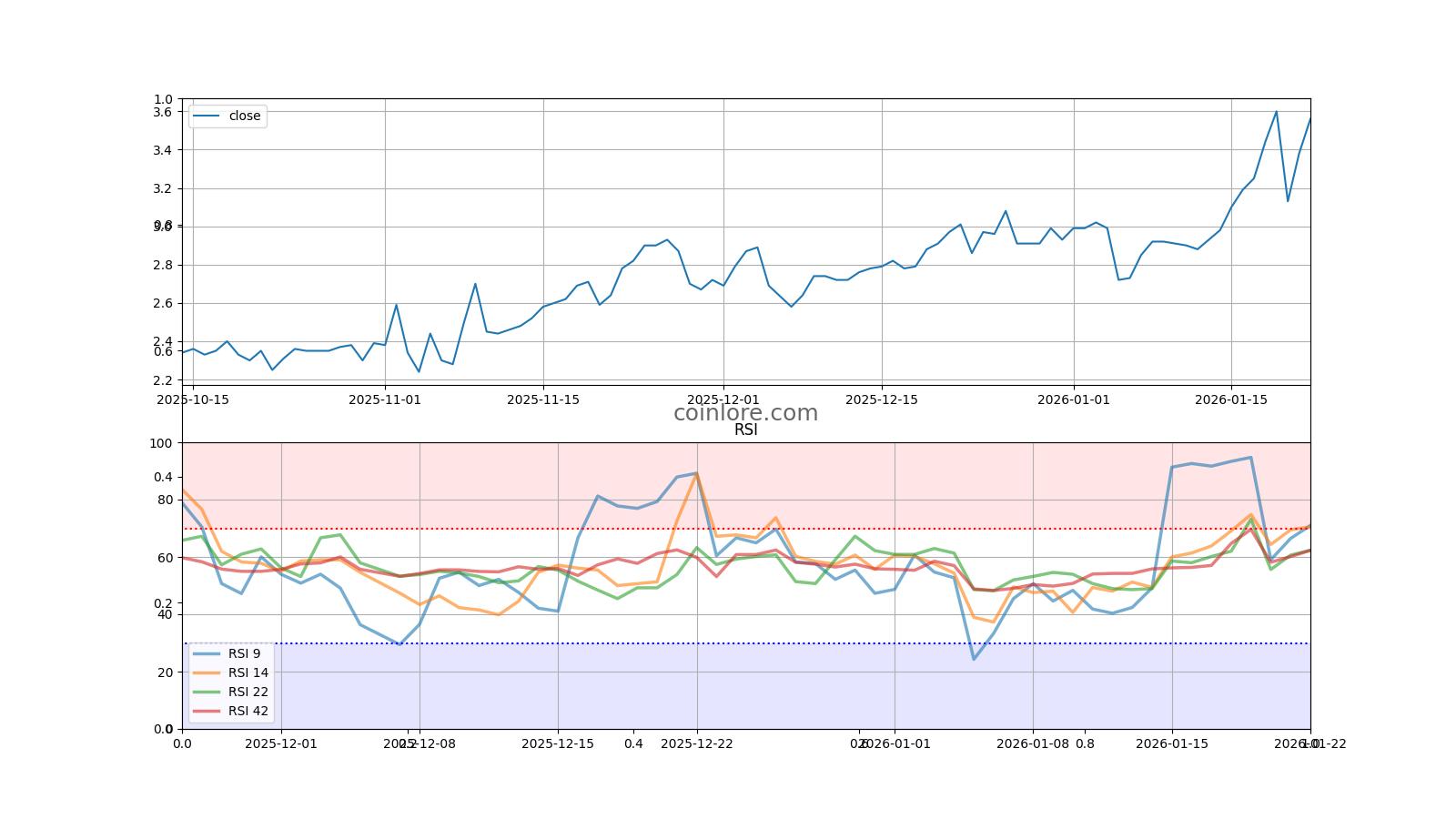 Obyte RSI indicator