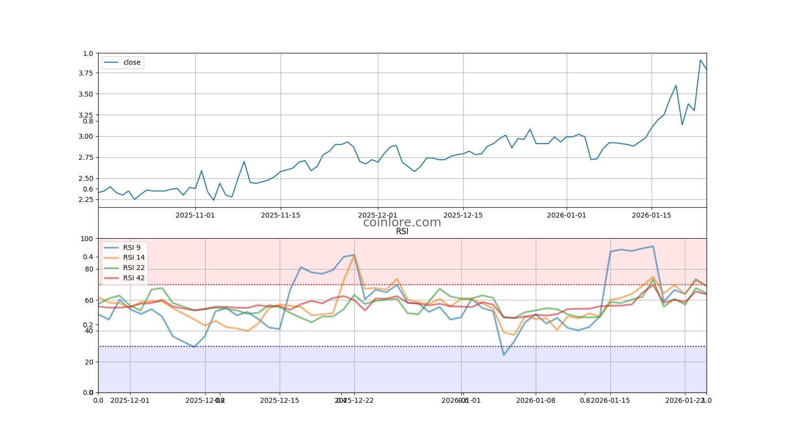 Obyte RSI indicator