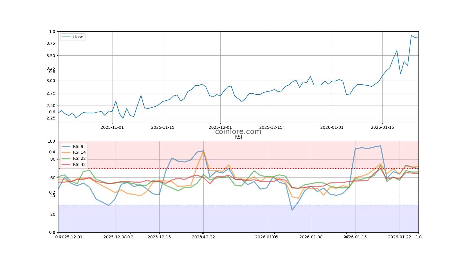 Obyte RSI indicator