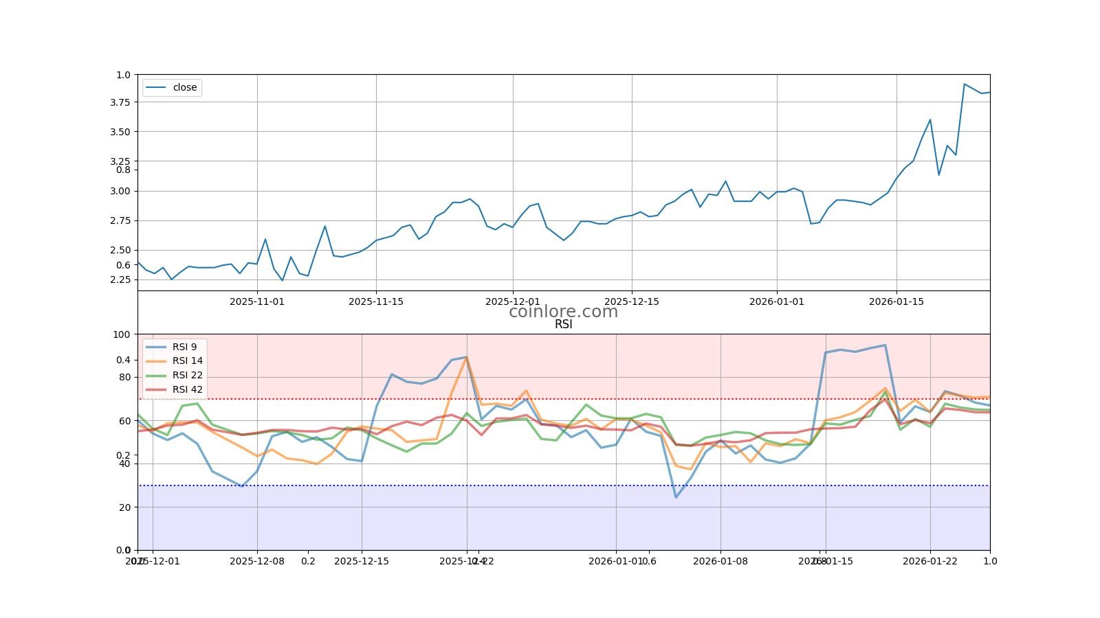 Obyte RSI indicator