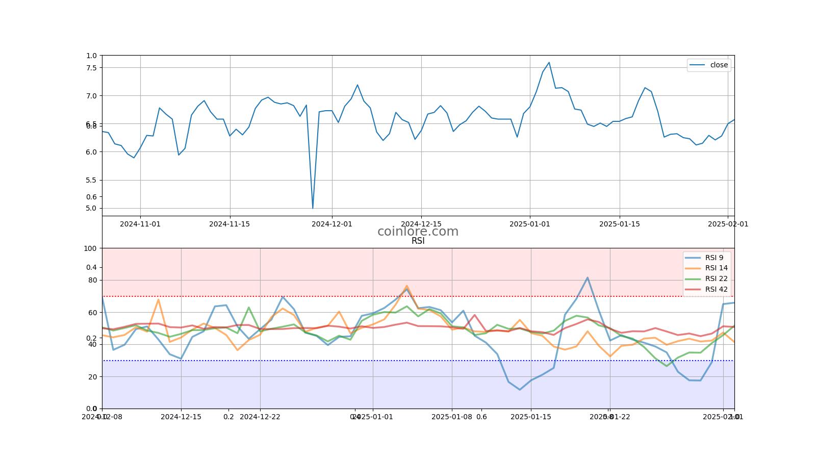 Obyte RSI indicator