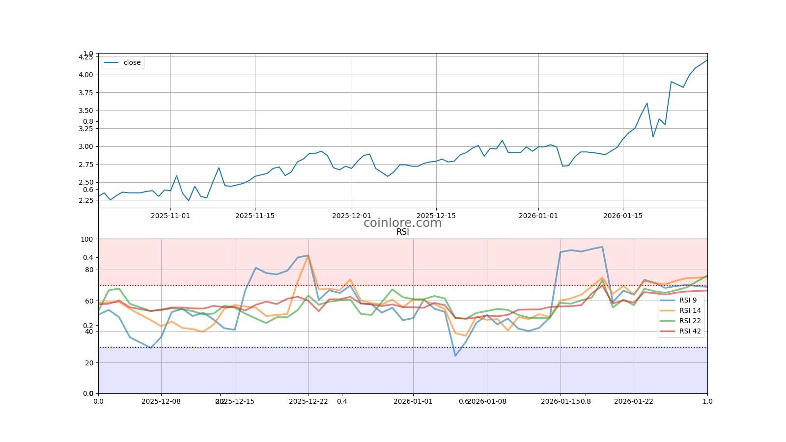 Obyte RSI indicator