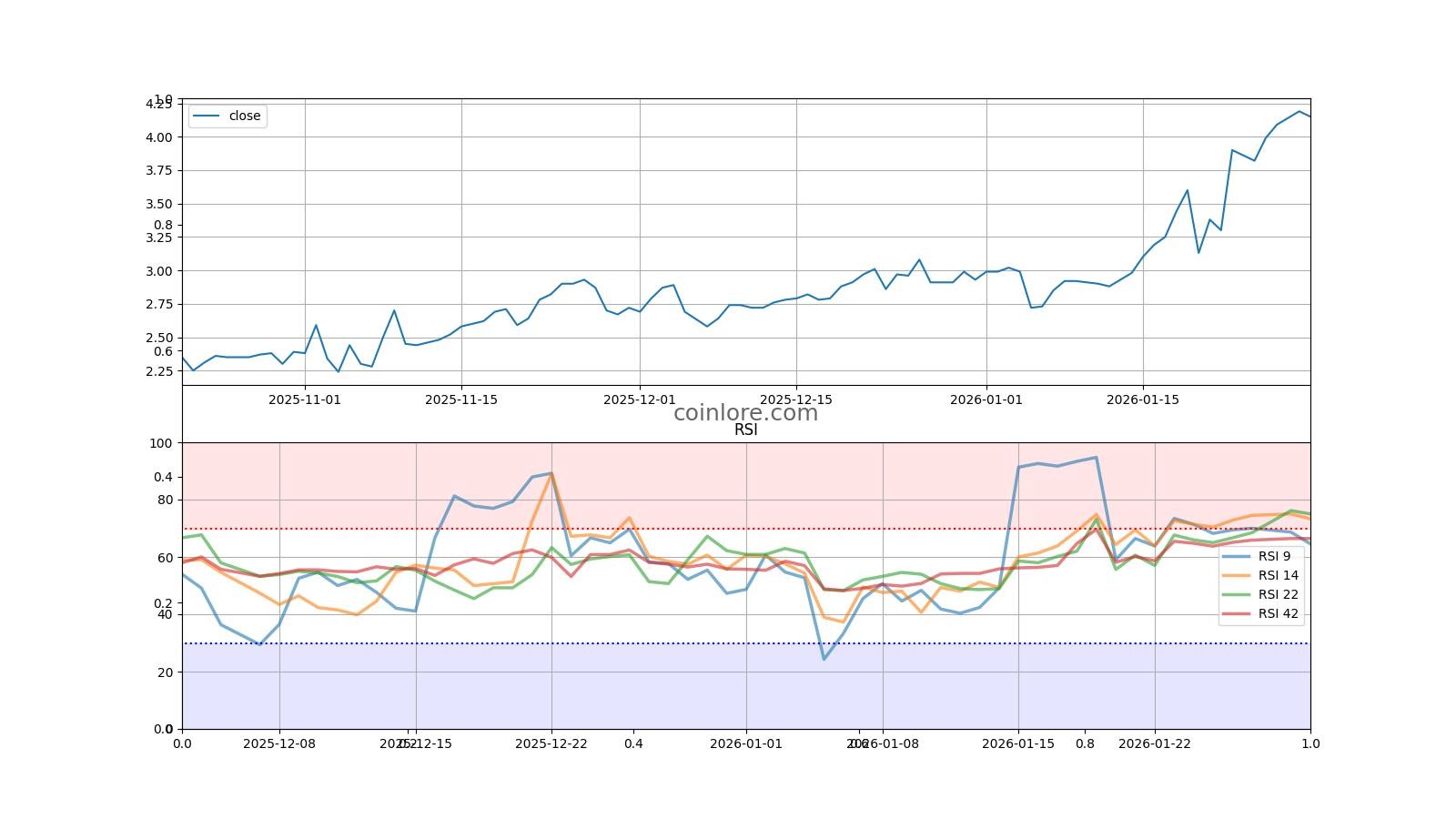 Obyte RSI indicator
