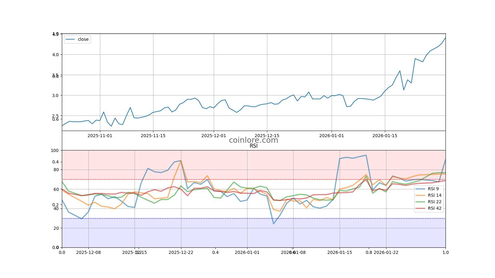 Obyte RSI indicator