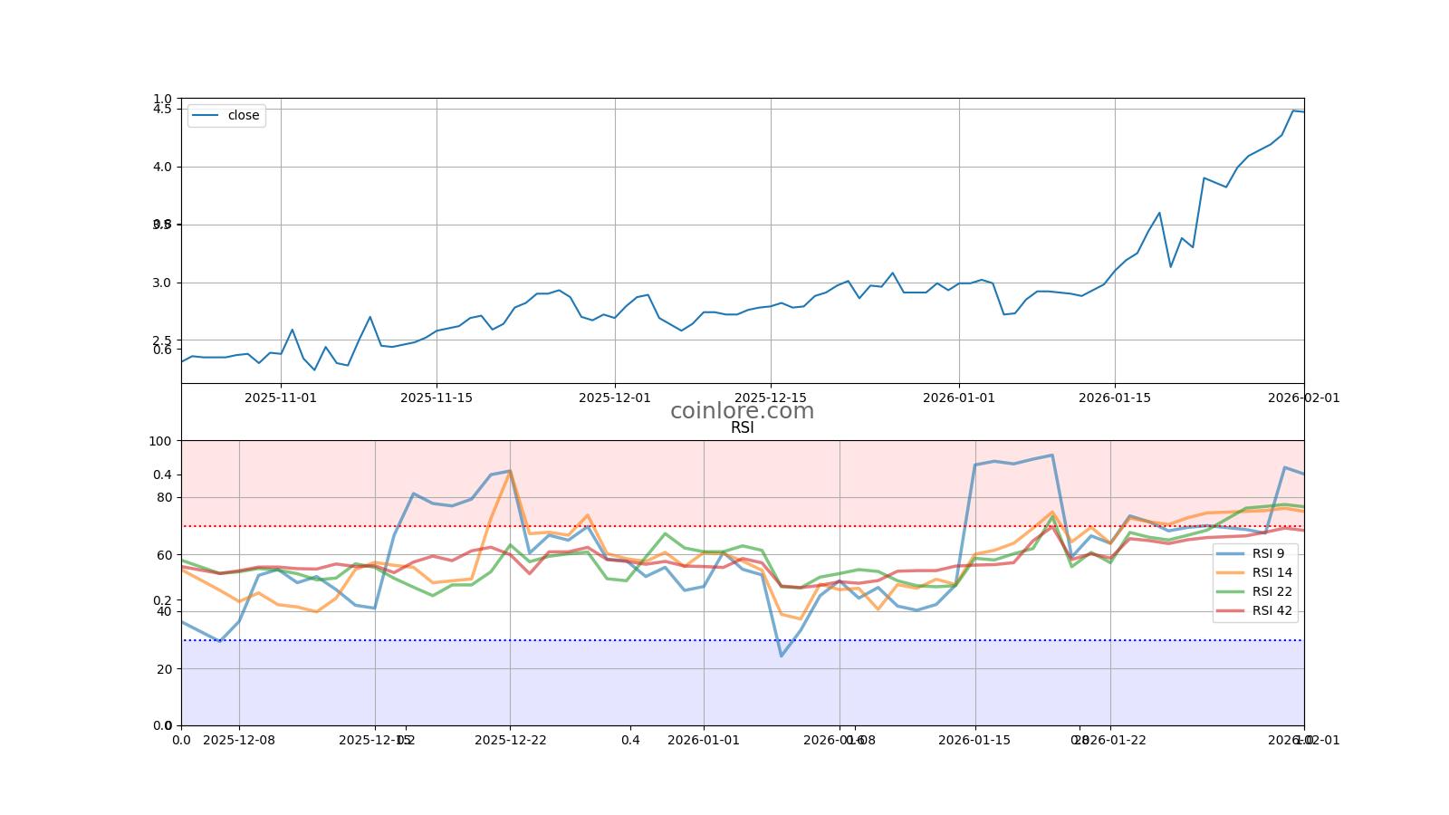 Obyte RSI indicator