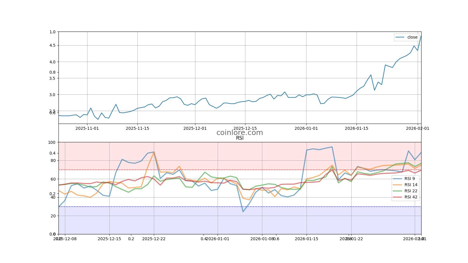 Obyte RSI indicator
