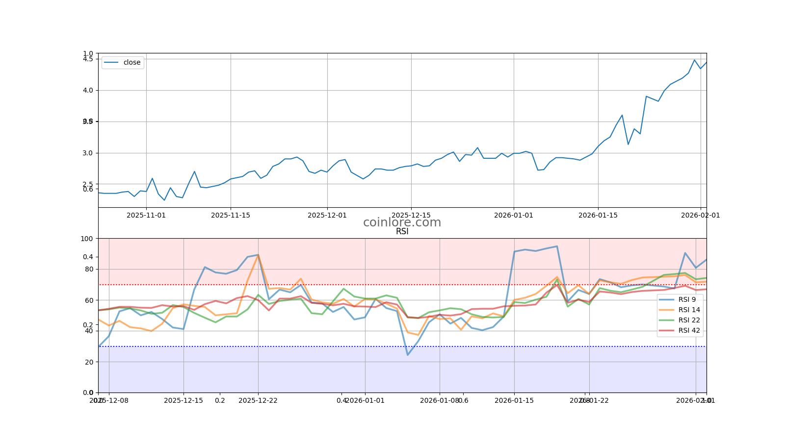 Obyte RSI indicator