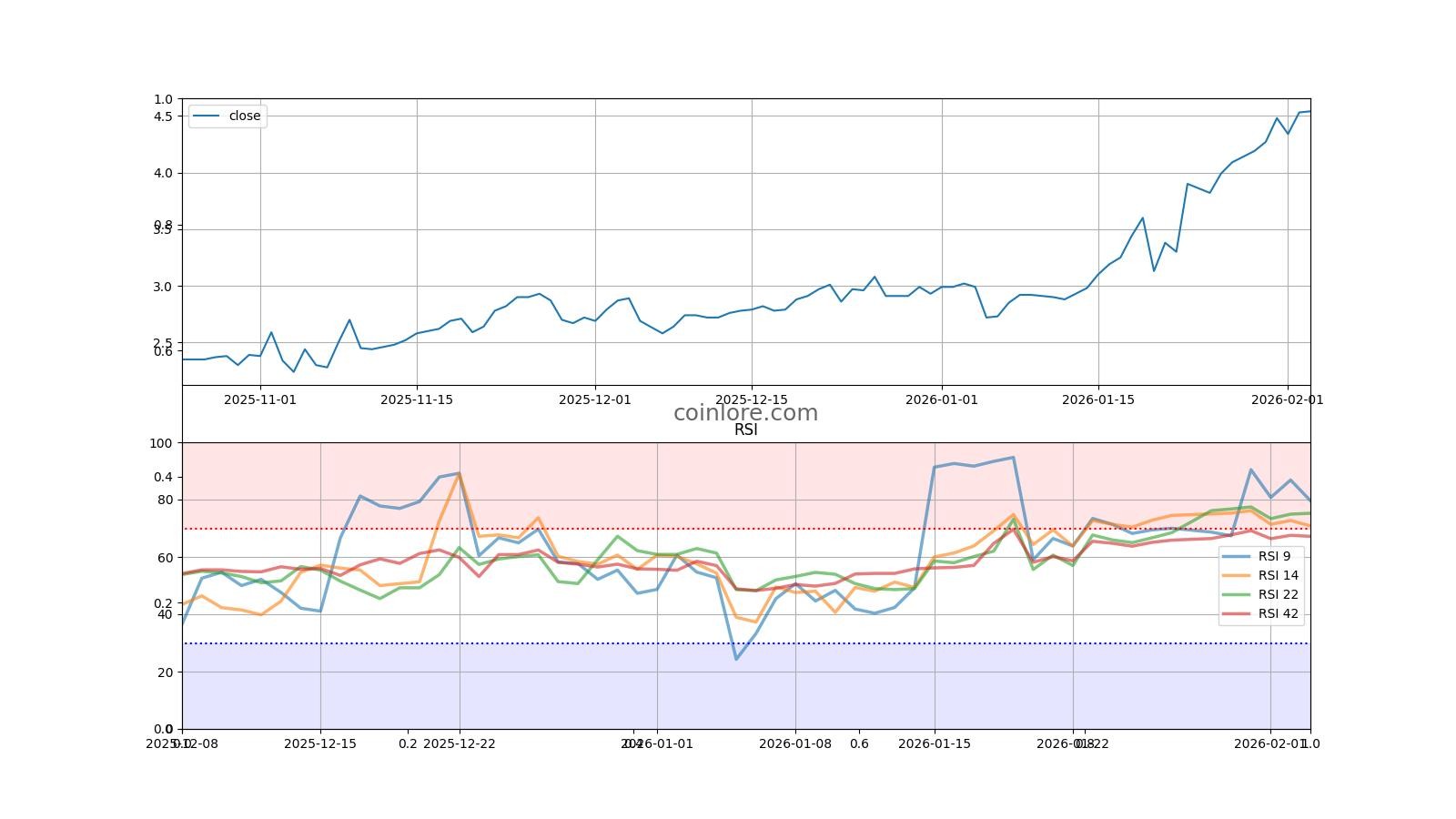Obyte RSI indicator