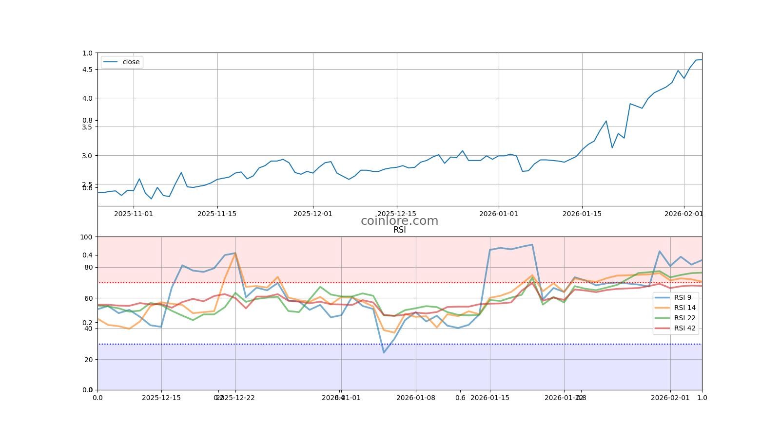Obyte RSI indicator