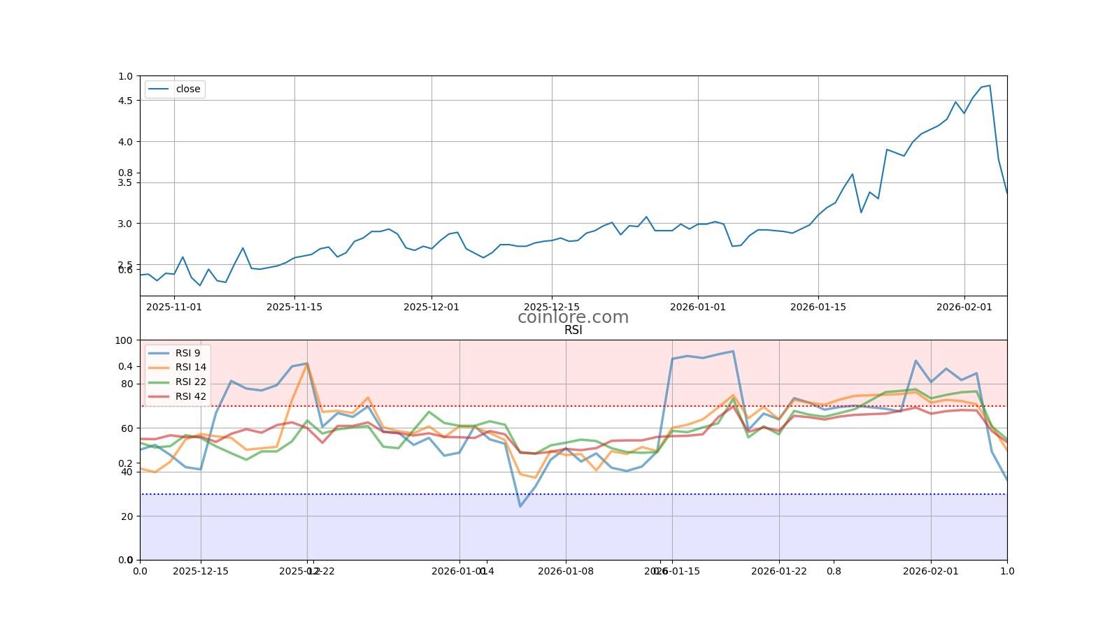 Obyte RSI indicator