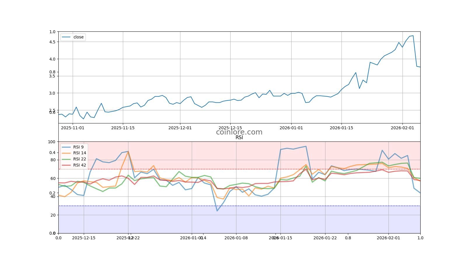 Obyte RSI indicator