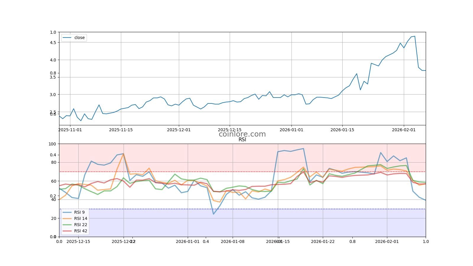 Obyte RSI indicator