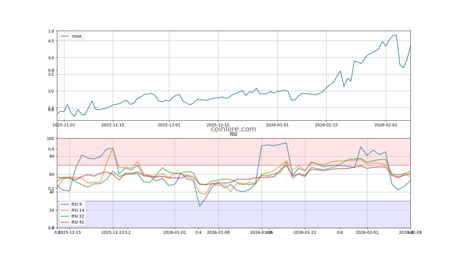 Obyte RSI indicator