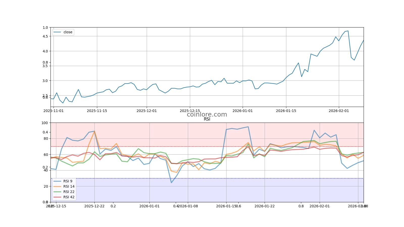 Obyte RSI indicator