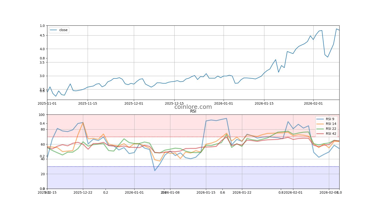 Obyte RSI indicator