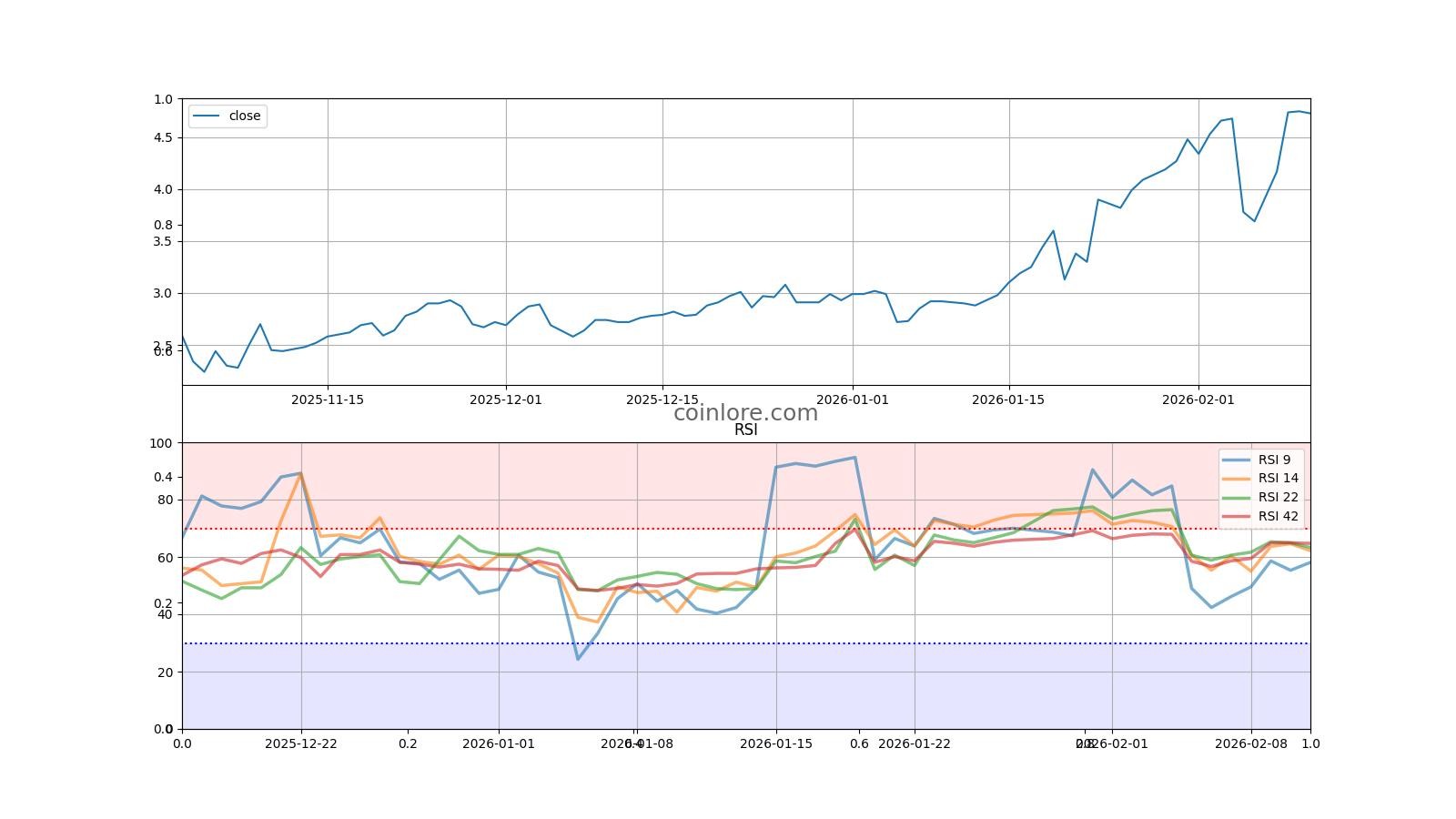 Obyte RSI indicator