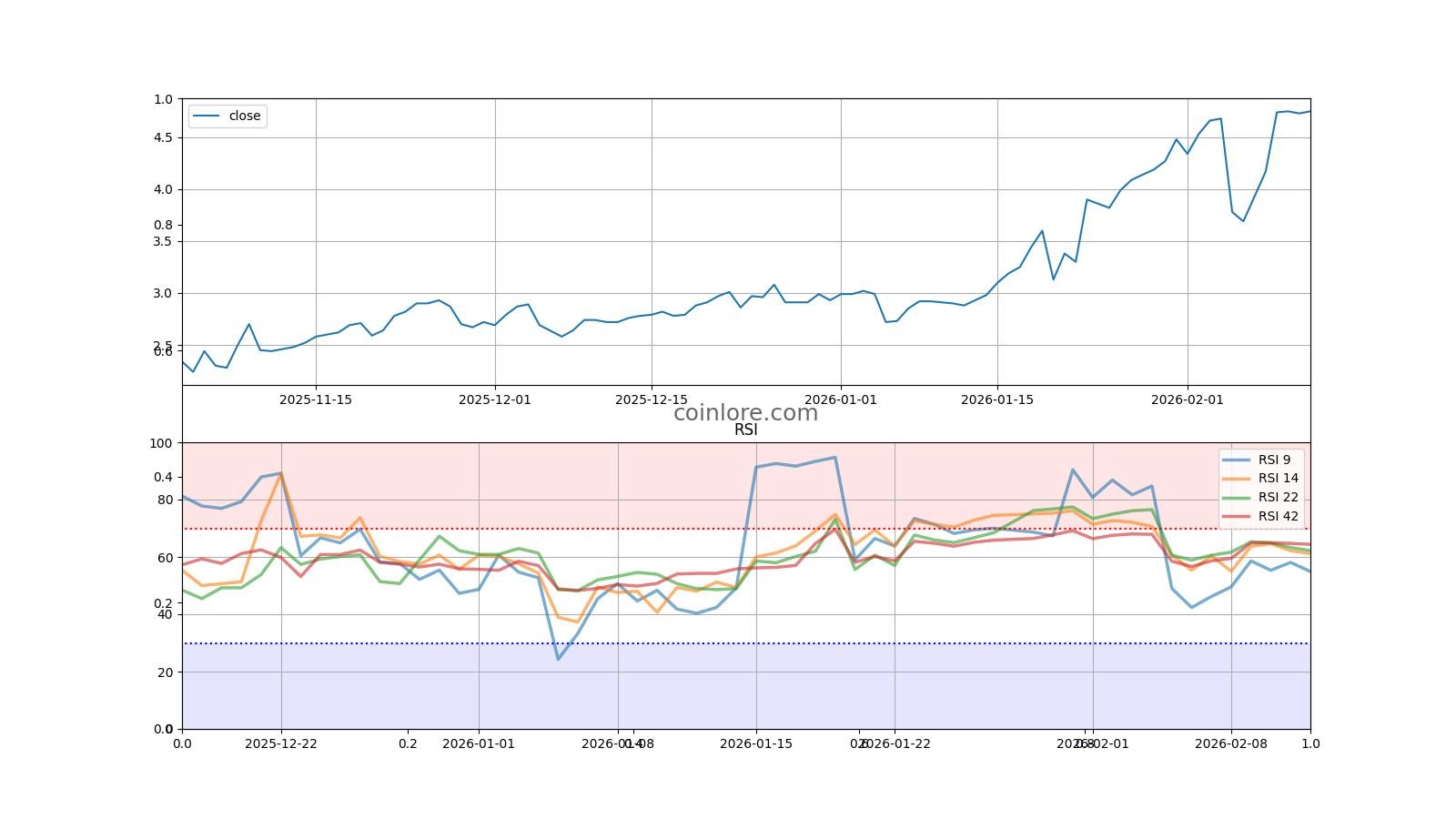 Obyte RSI indicator