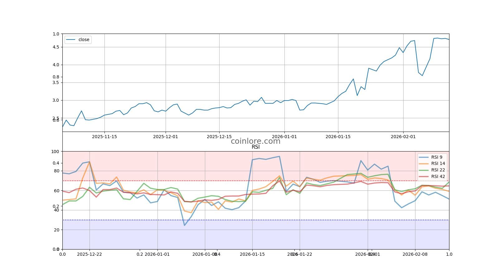 Obyte RSI indicator