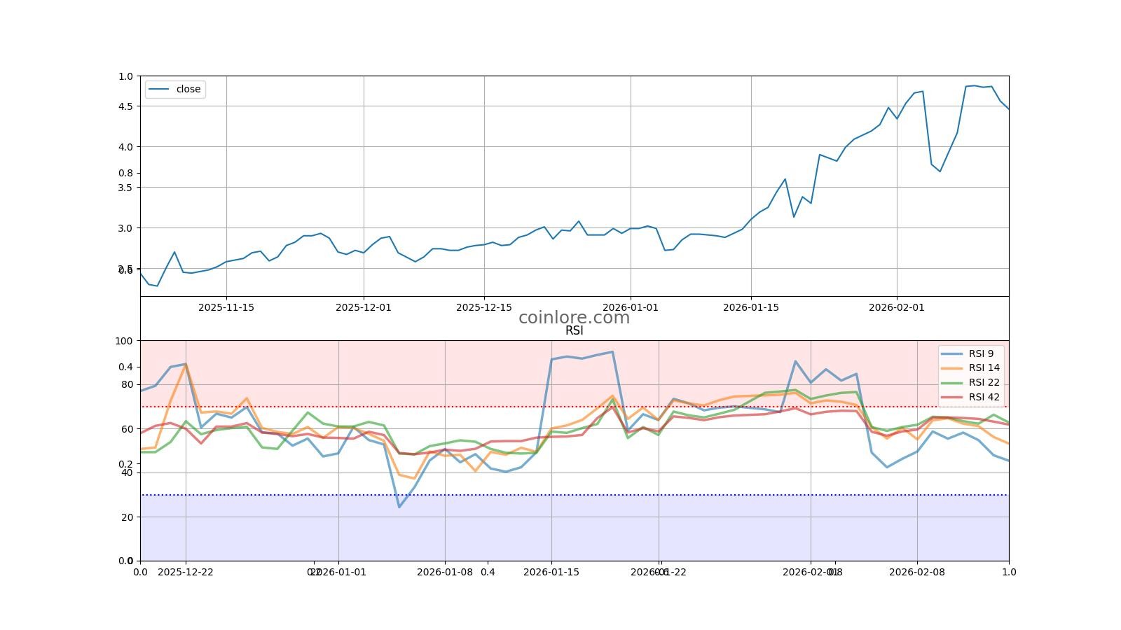Obyte RSI indicator
