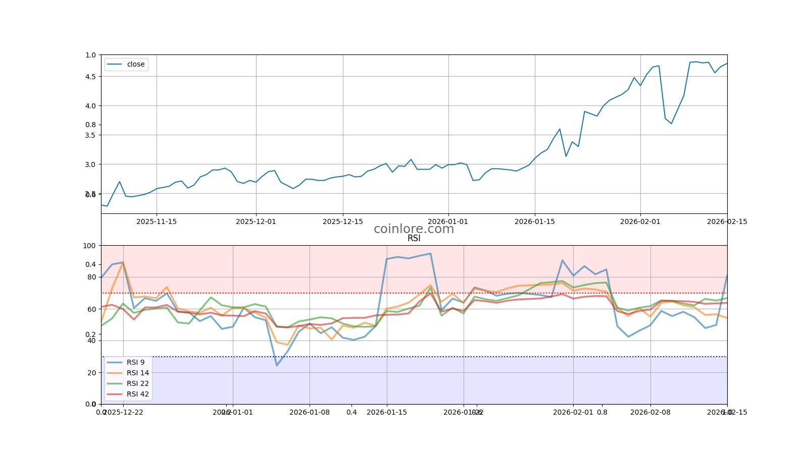 Obyte RSI indicator