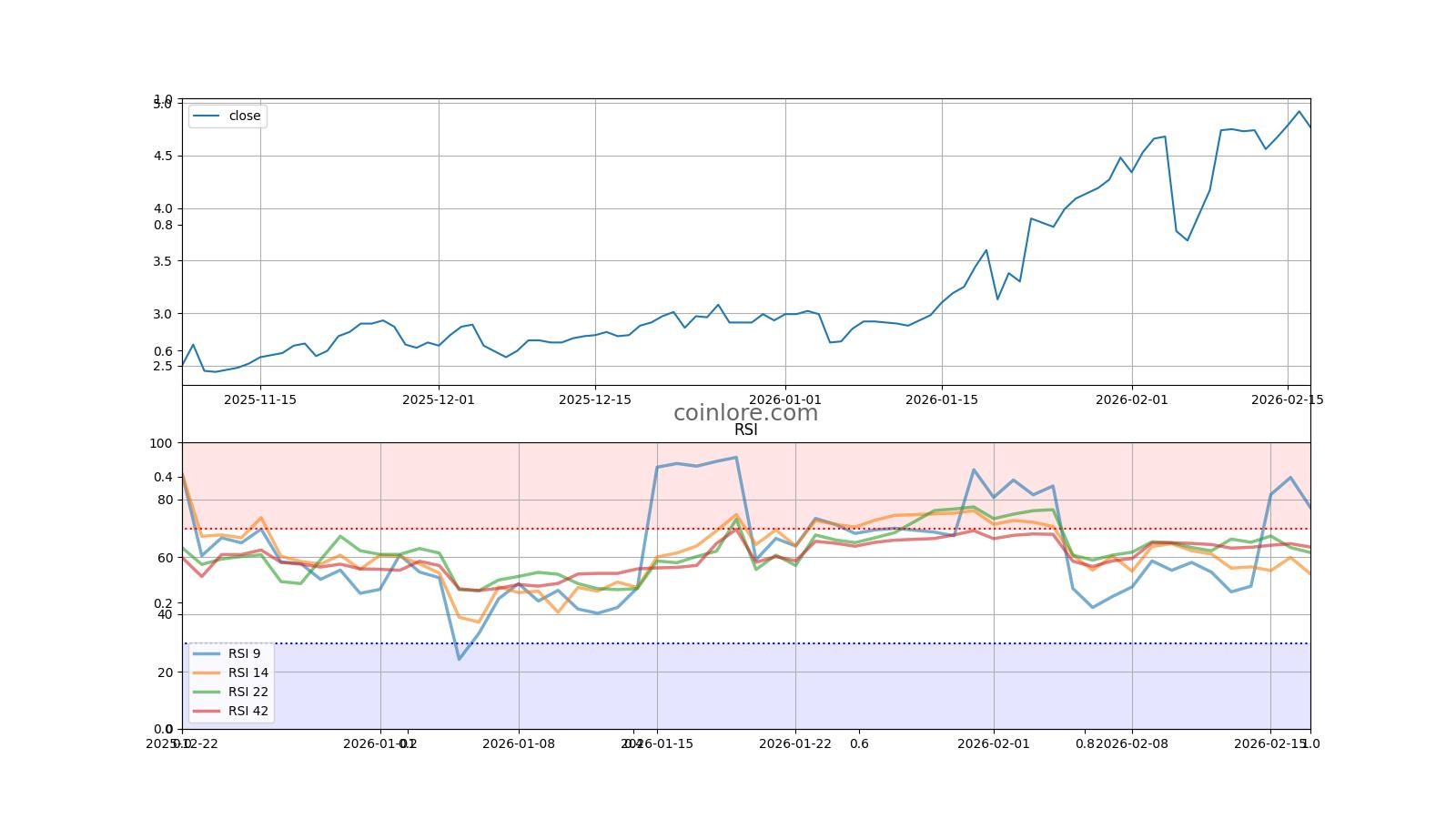 Obyte RSI indicator