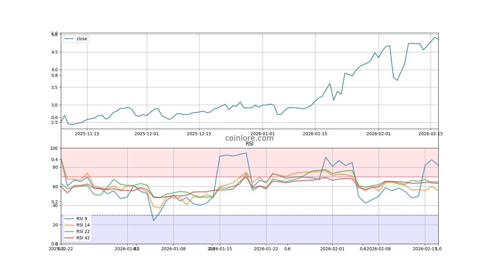 Obyte RSI indicator
