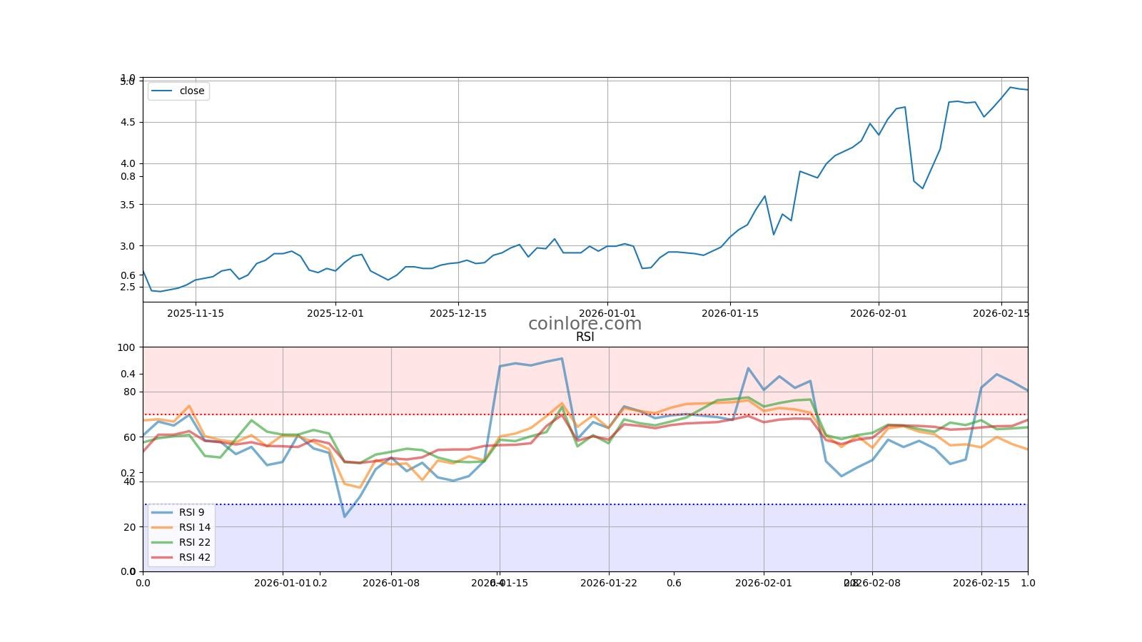 Obyte RSI indicator