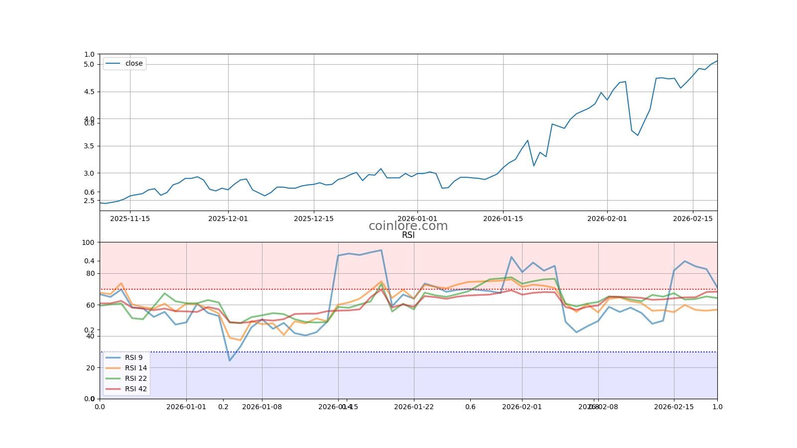 Obyte RSI indicator