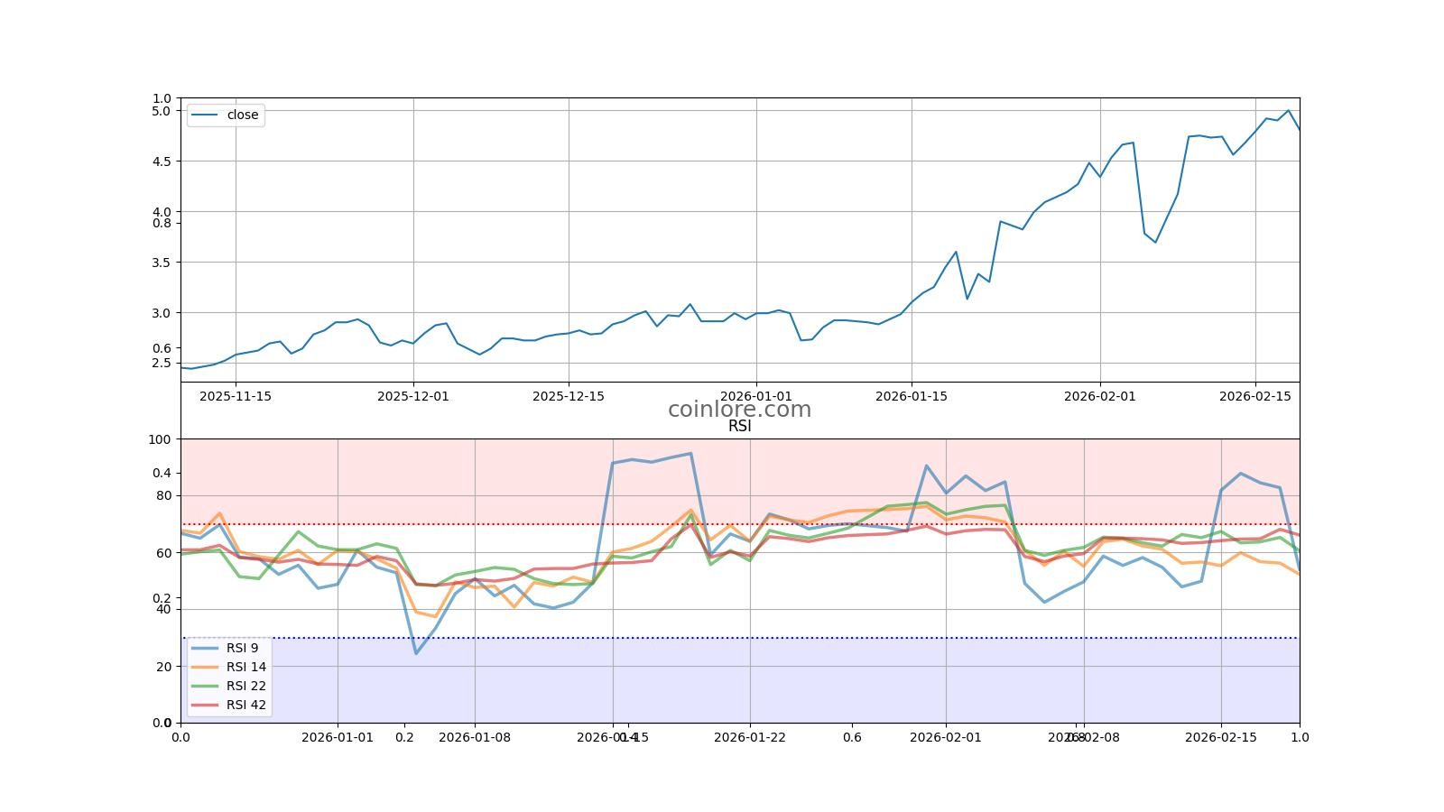 Obyte RSI indicator