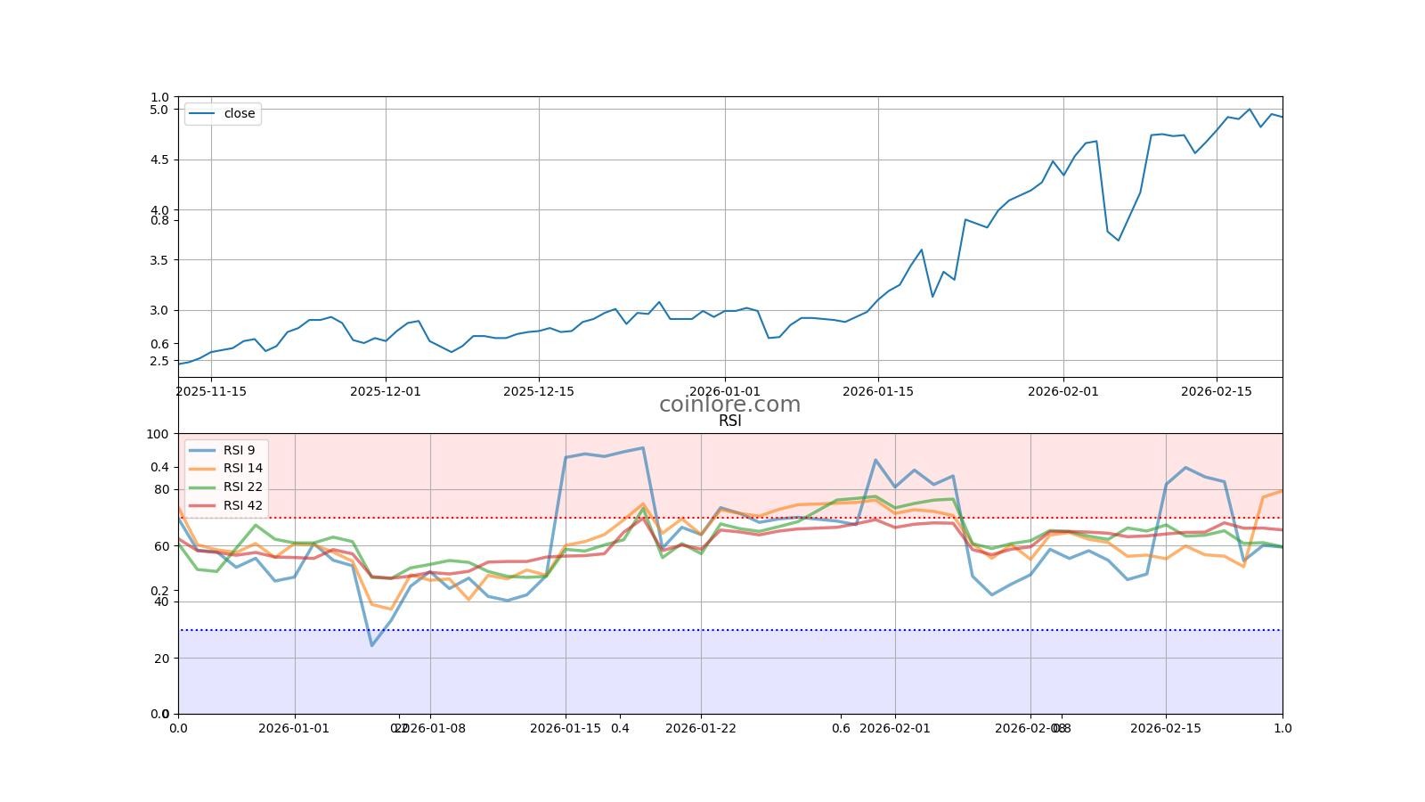 Obyte RSI indicator