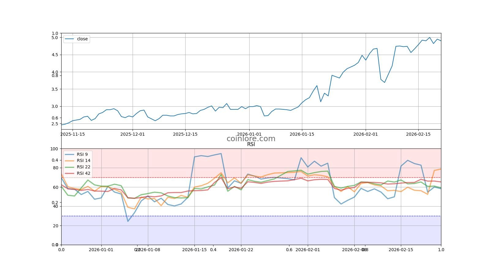 Obyte RSI indicator