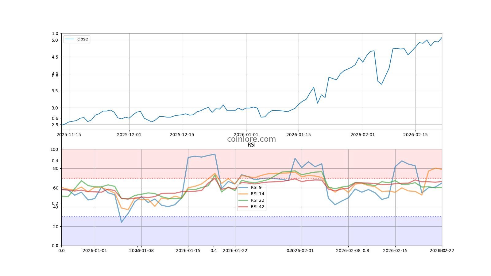 Obyte RSI indicator