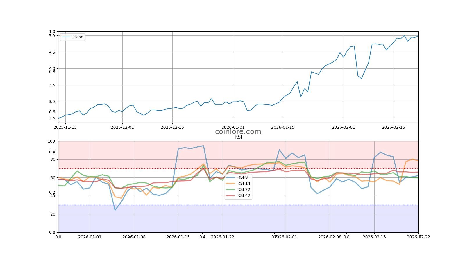 Obyte RSI indicator