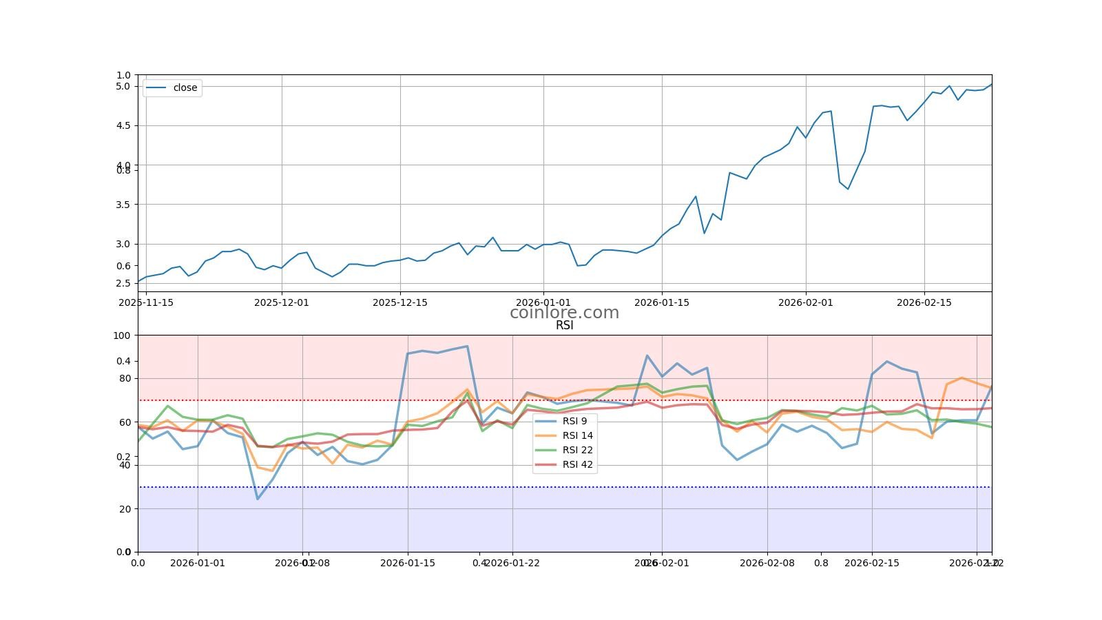 Obyte RSI indicator