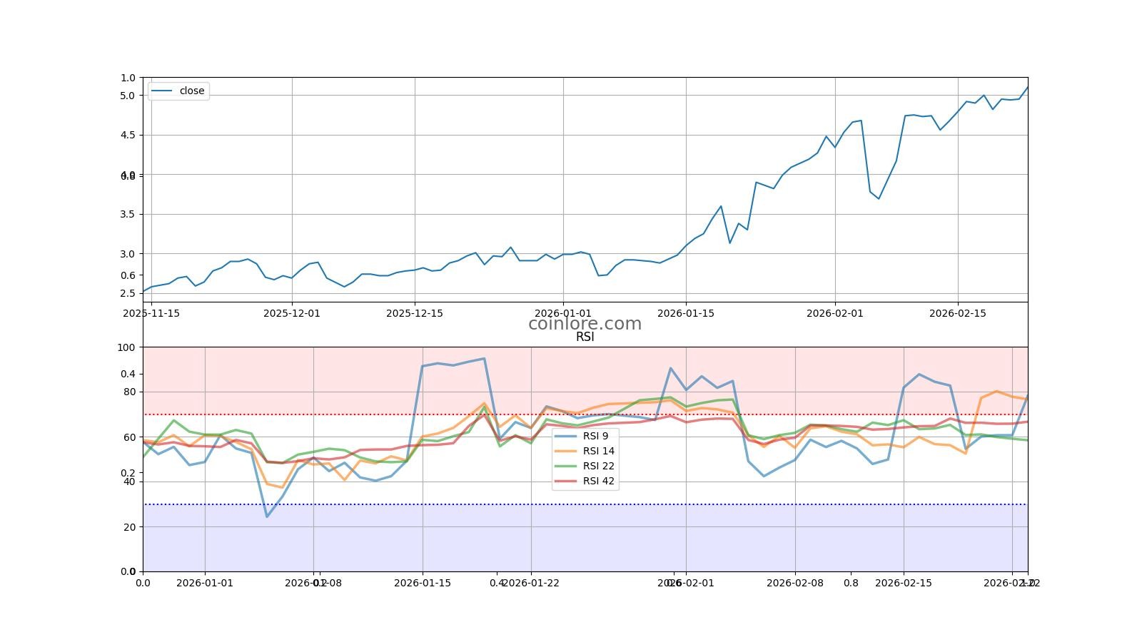 Obyte RSI indicator
