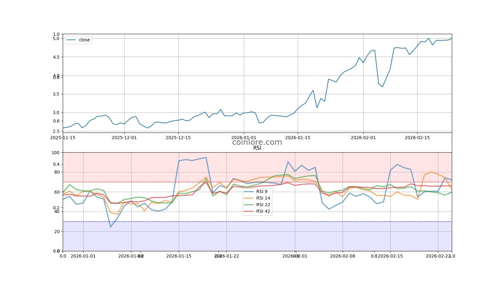 Obyte RSI indicator