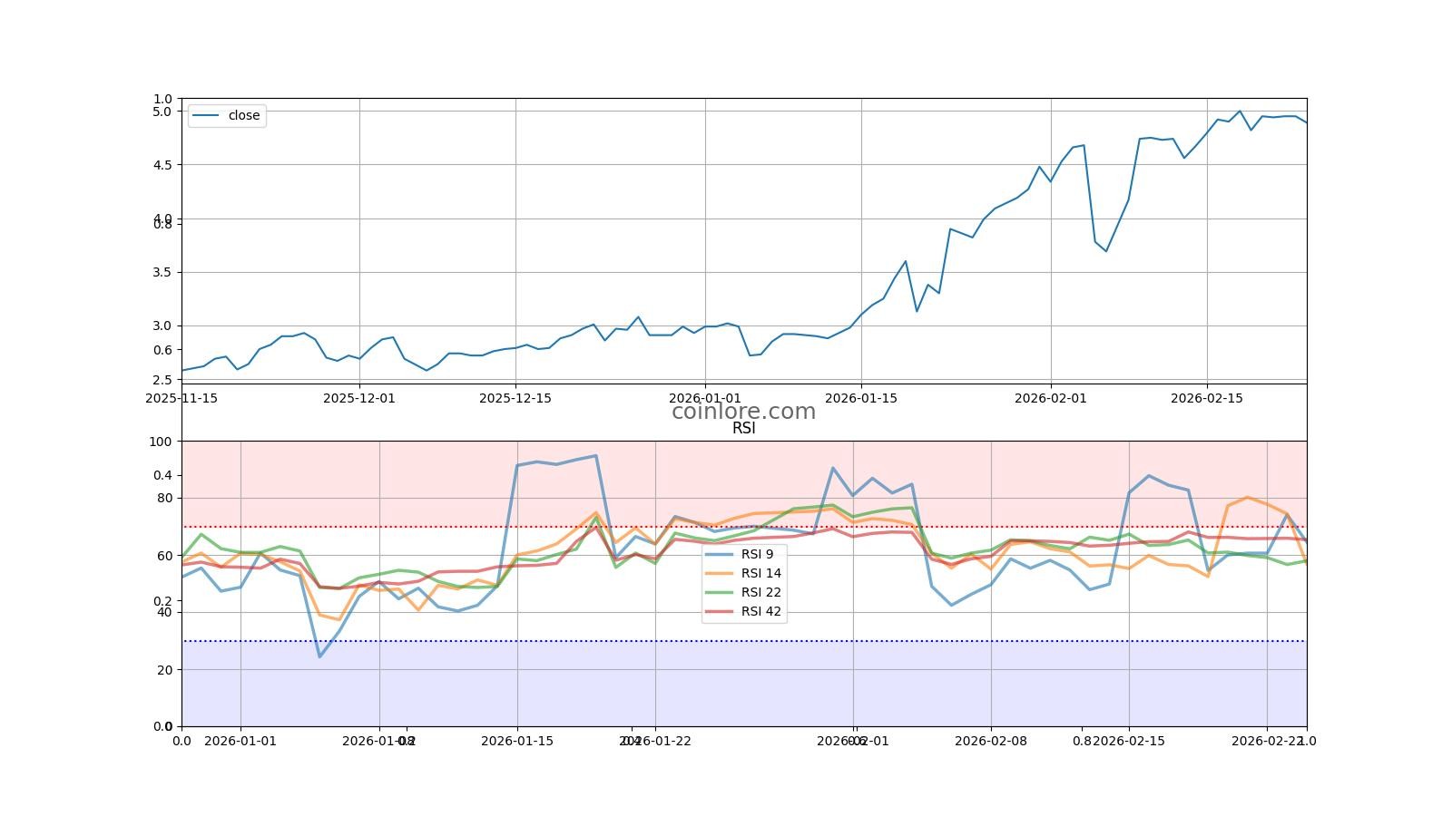 Obyte RSI indicator