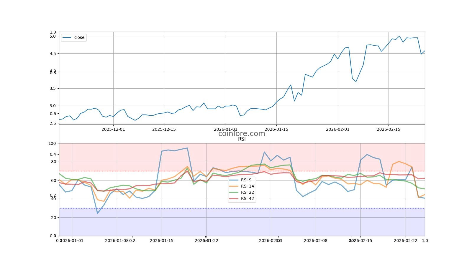 Obyte RSI indicator