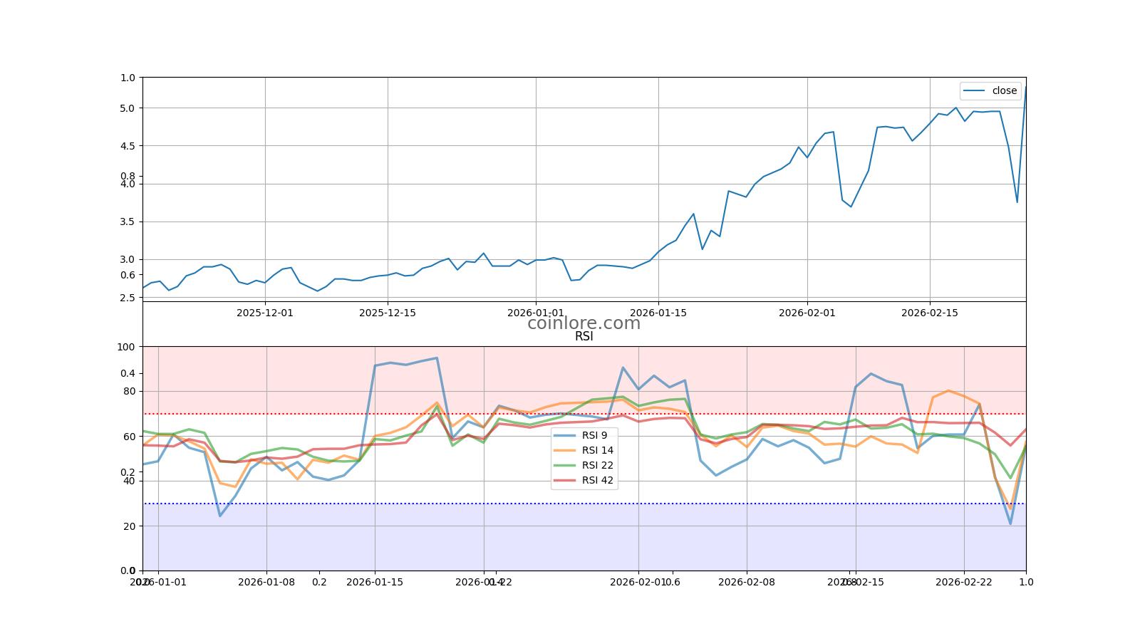 Obyte RSI indicator