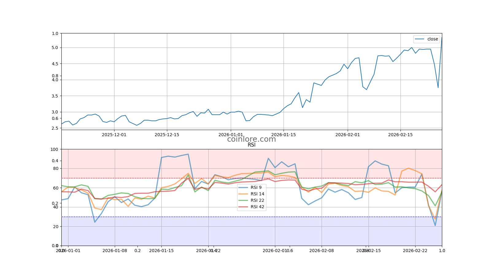Obyte RSI indicator
