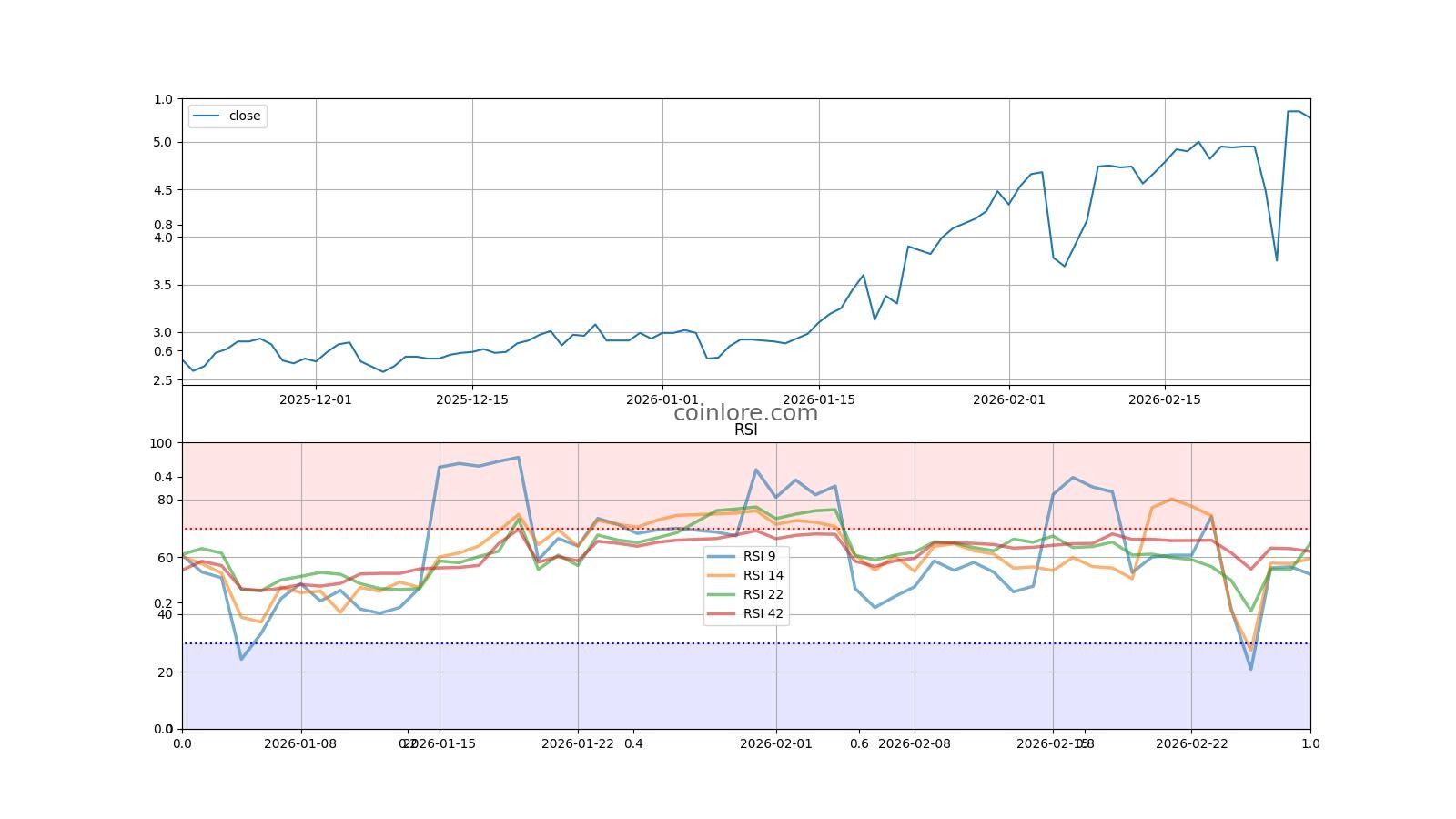 Obyte RSI indicator