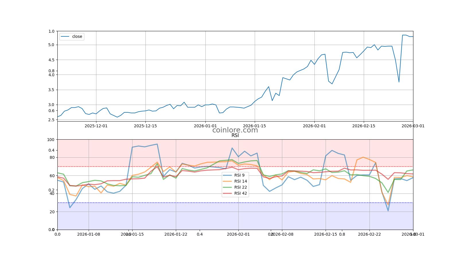 Obyte RSI indicator