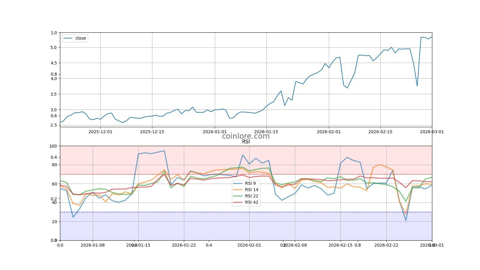 Obyte RSI indicator