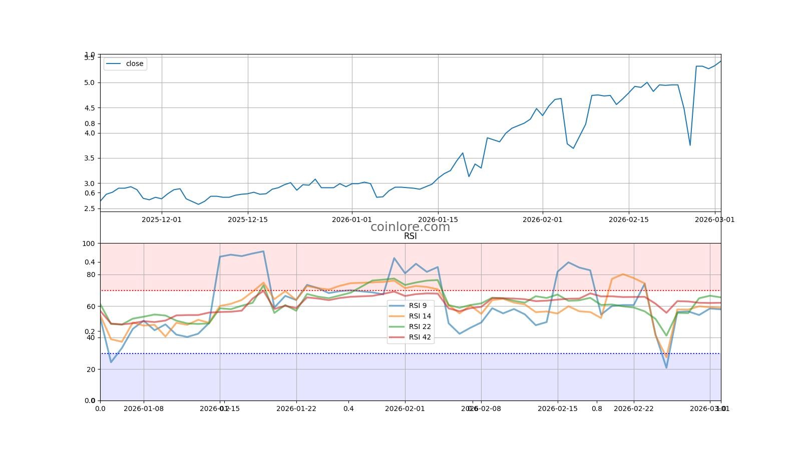 Obyte RSI indicator
