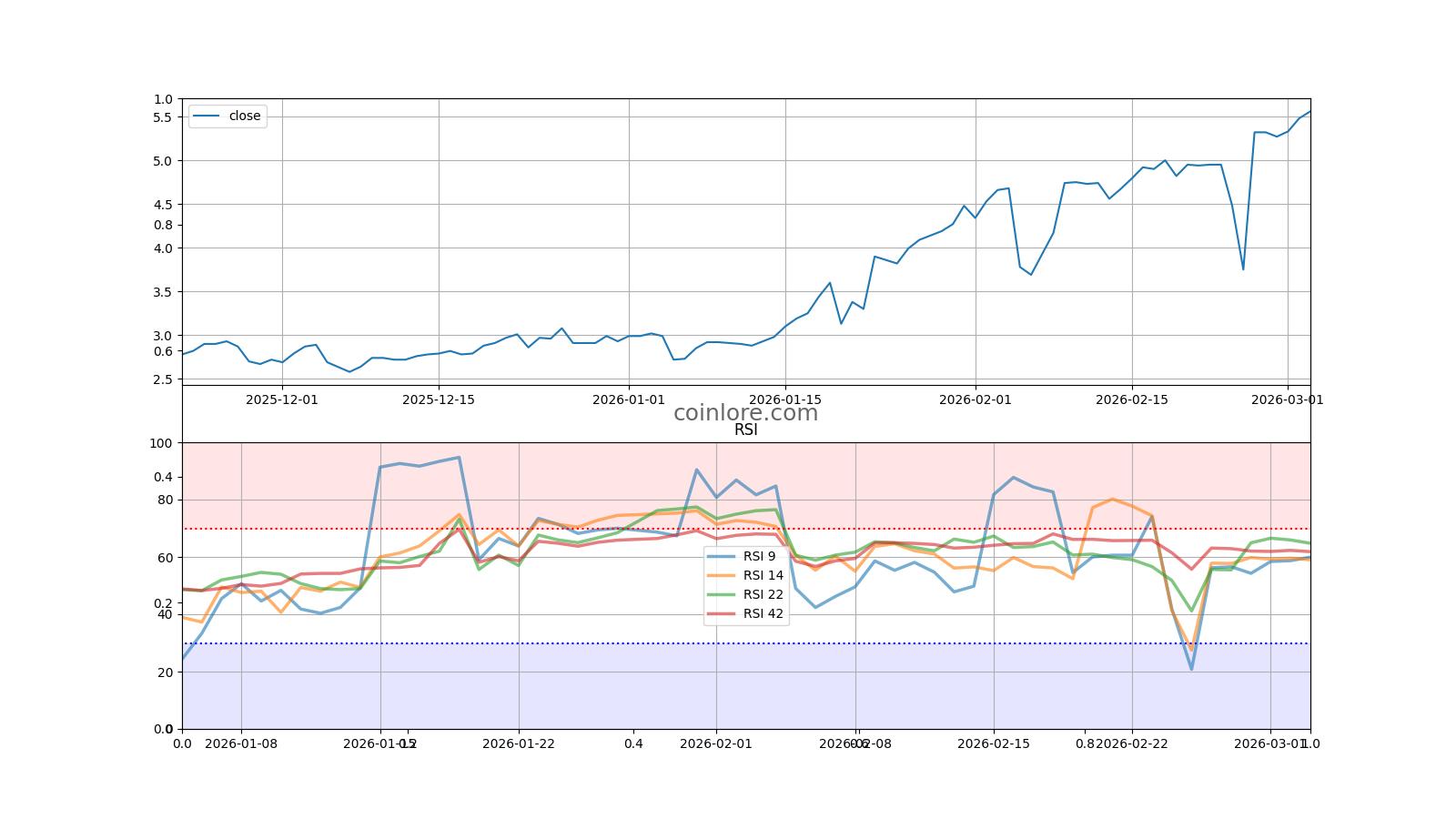 Obyte RSI indicator