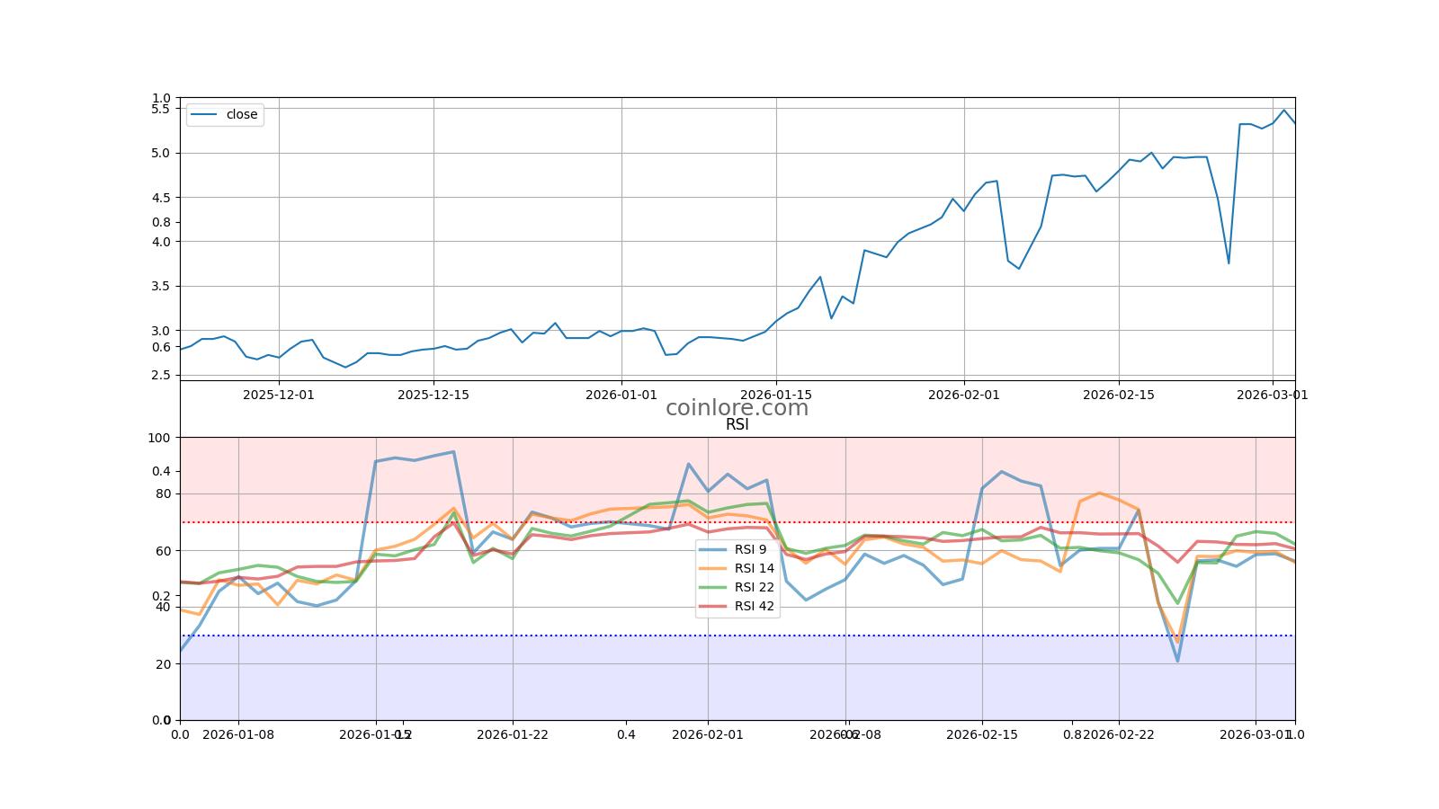 Obyte RSI indicator