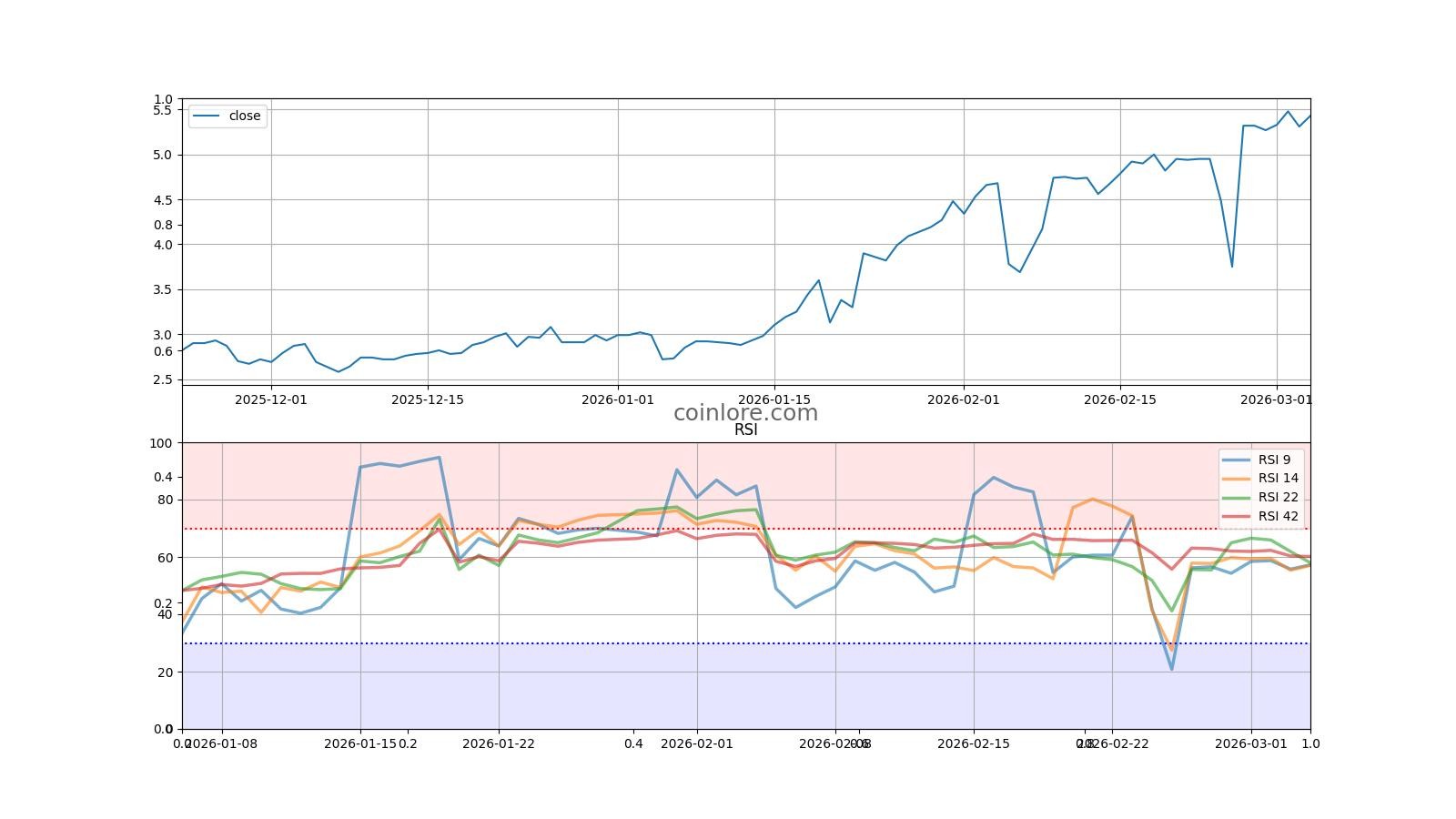 Obyte RSI indicator