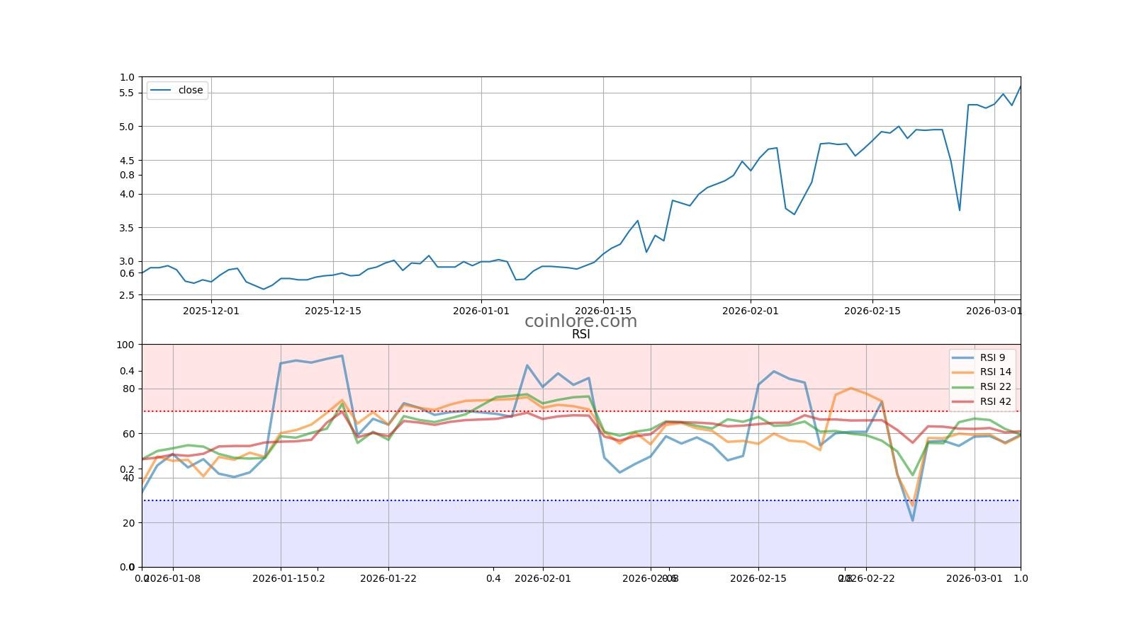 Obyte RSI indicator